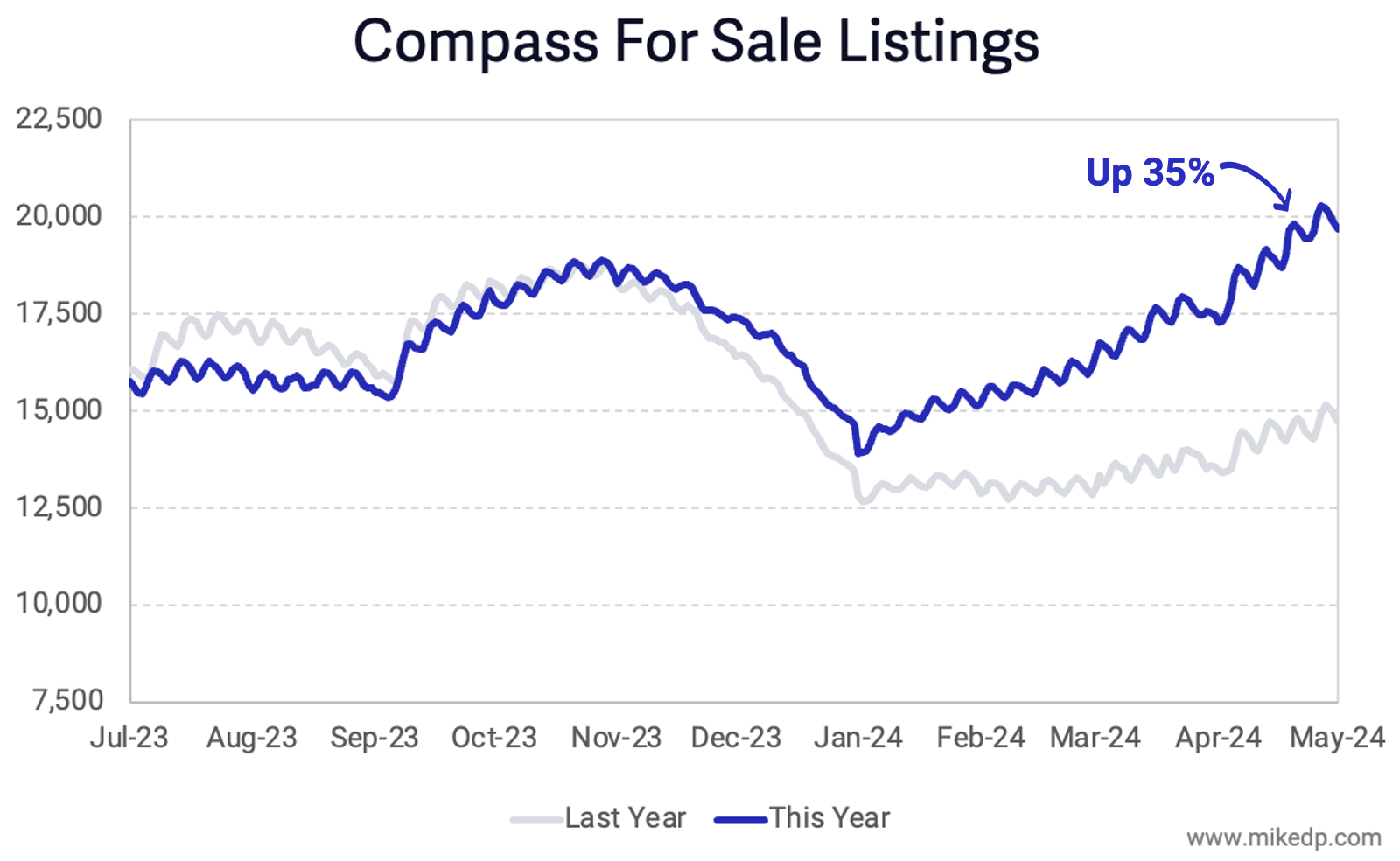 Mixed Messages in the Market — Mike DelPrete - Real Estate Tech Strategist